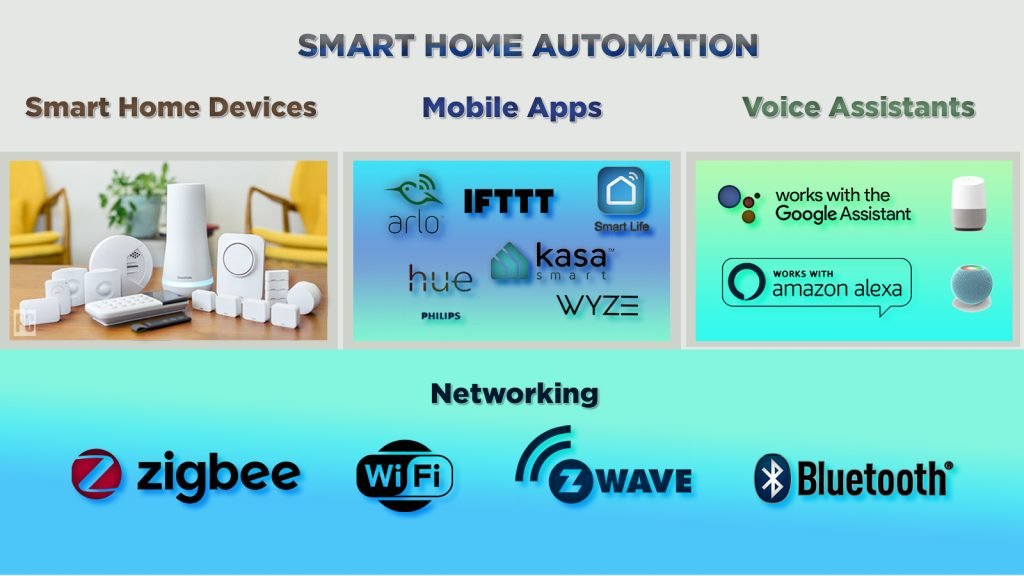 Creating an Affordable and Reliable Smart Home 2023